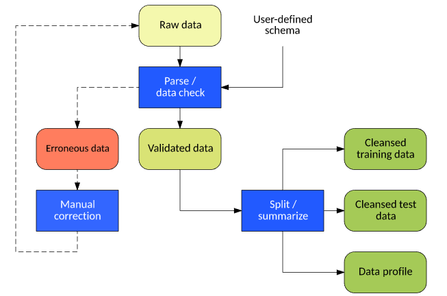 How to Clean Messy Data