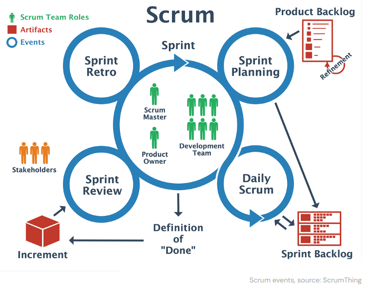 Scrum Ceremonies Explained Simply