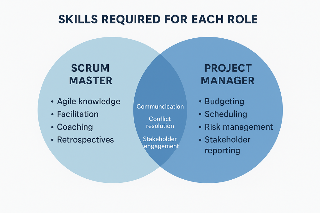 Scrum Master vs Project Manager - RKY Careers Blog