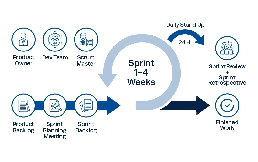 Scrum vs Kanban vs Agile - RKY Careers Blog
