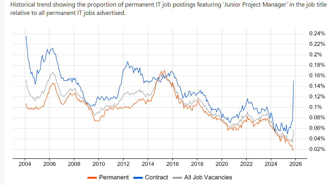 how much project managers earn in the uk